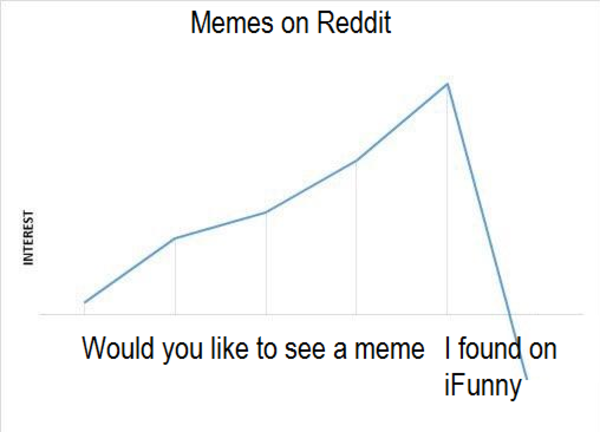 Memes on Reddit | Interest Graphs | Know Your Meme