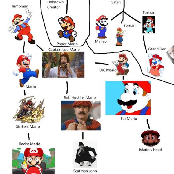 Mario's Family Tree | Super Mario | Know Your Meme