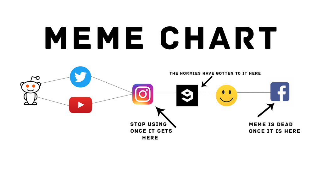 Another Meme Chart | Meme Life Cycle Charts | Know Your Meme