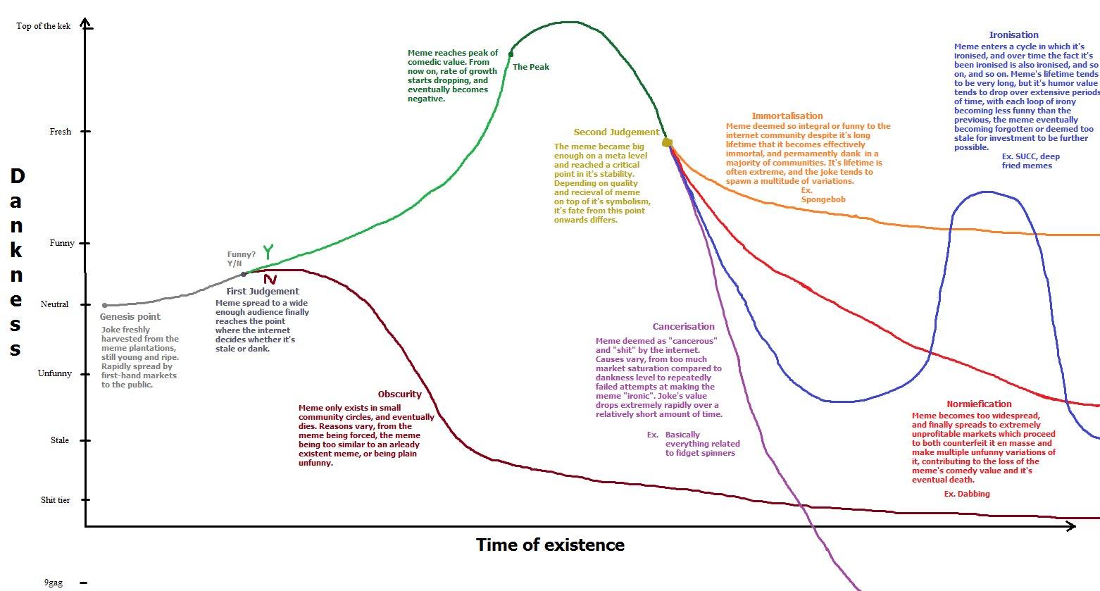 The Lifespans of Memes | Meme Life Cycle Charts | Know Your Meme