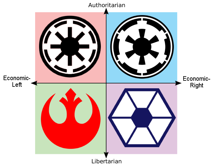 Star Wars Factions | Political Compass | Know Your Meme