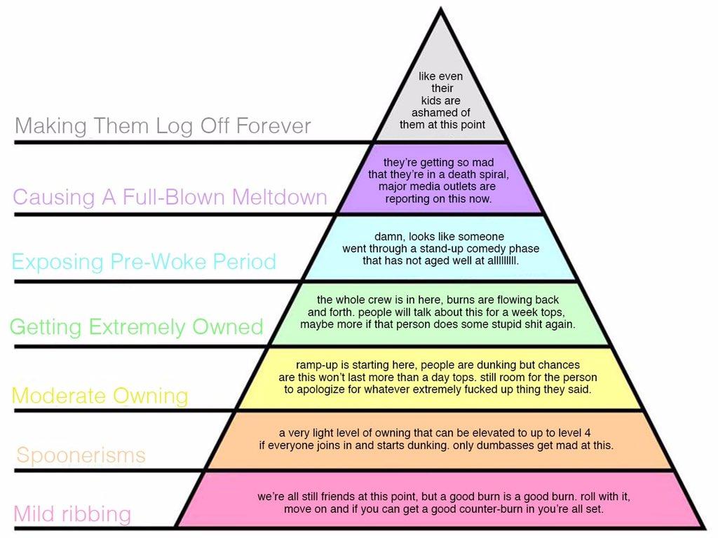 Levels of owning | LOLgraphs | Know Your Meme