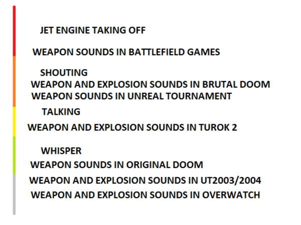 Weapon sounds in video games | Decibel Level Charts | Know Your Meme