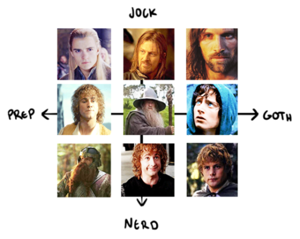 Lord of the Rings | Jock-Nerd / Prep-Goth Charts | Know Your Meme