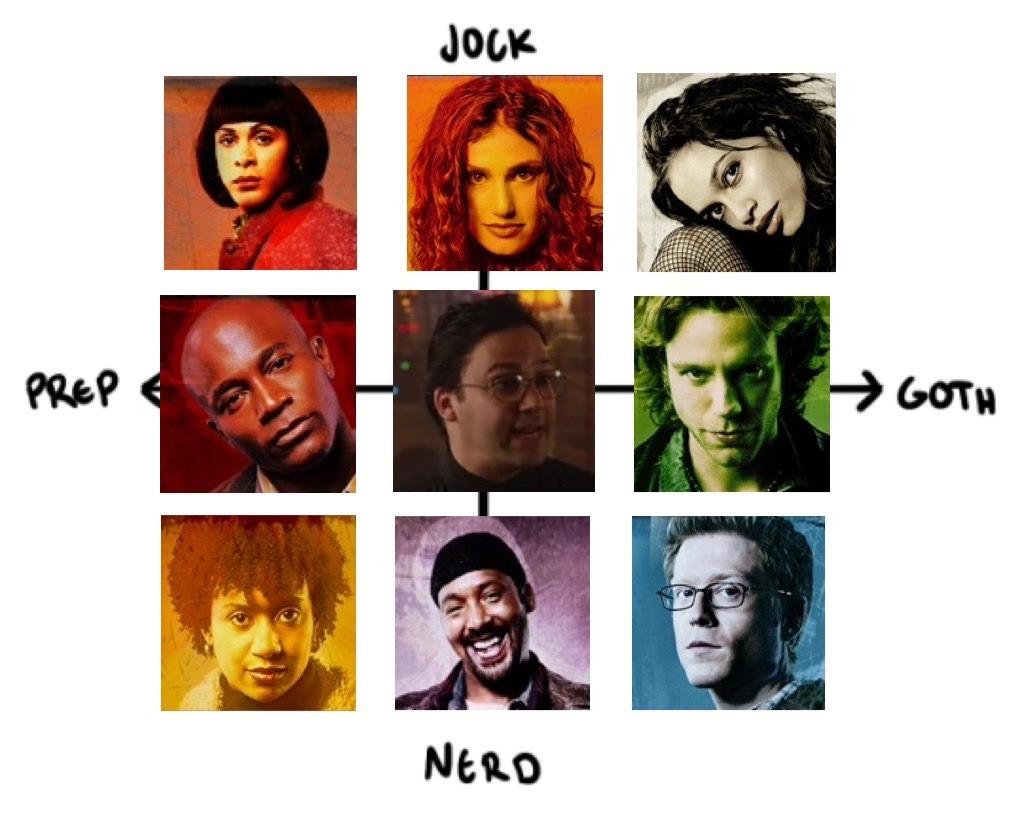 Rent | Jock-Nerd / Prep-Goth Charts | Know Your Meme