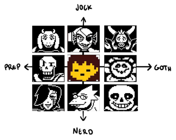 Undertale | Jock-Nerd / Prep-Goth Charts | Know Your Meme