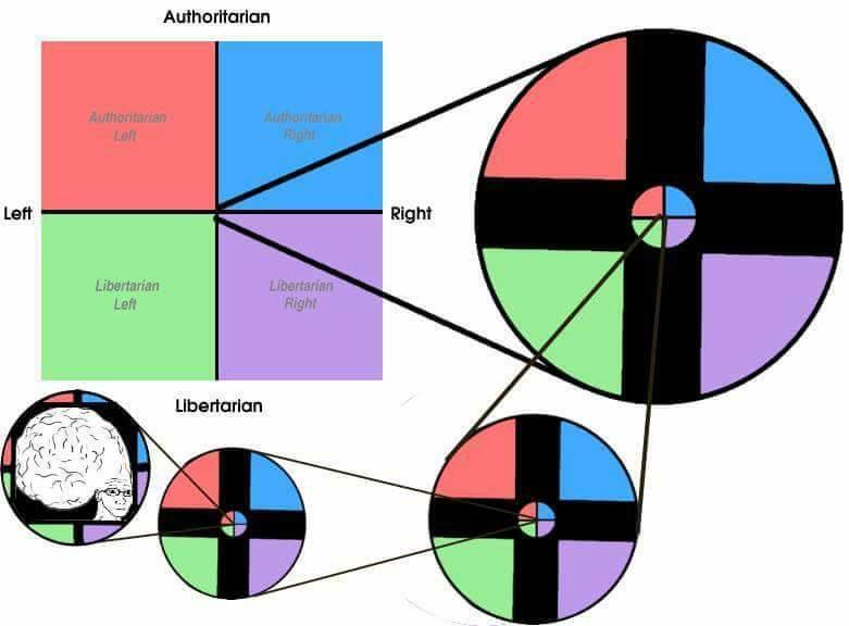 The plight of true genius | Political Compass | Know Your Meme