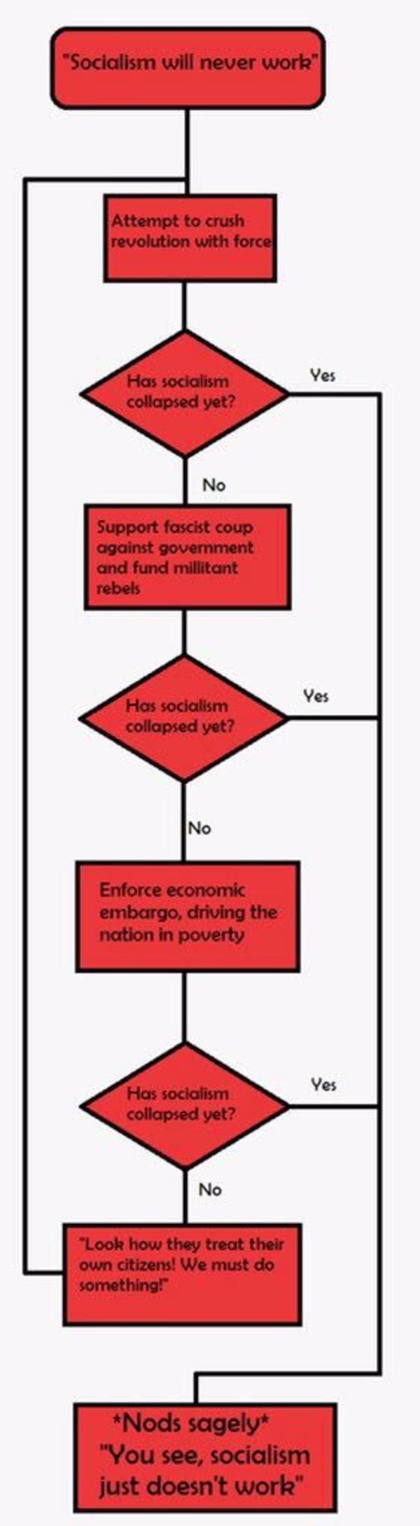 CIA gameplan | Marxism | Know Your Meme