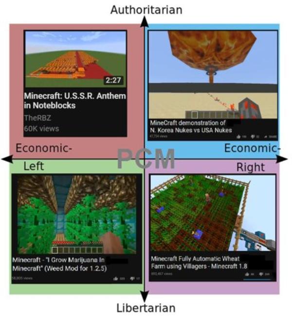 Minecraft compass | Political Compass | Know Your Meme
