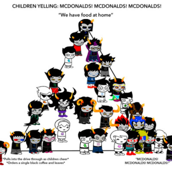 Homestuck trolls | McDonald's Alignment Chart | Know Your Meme