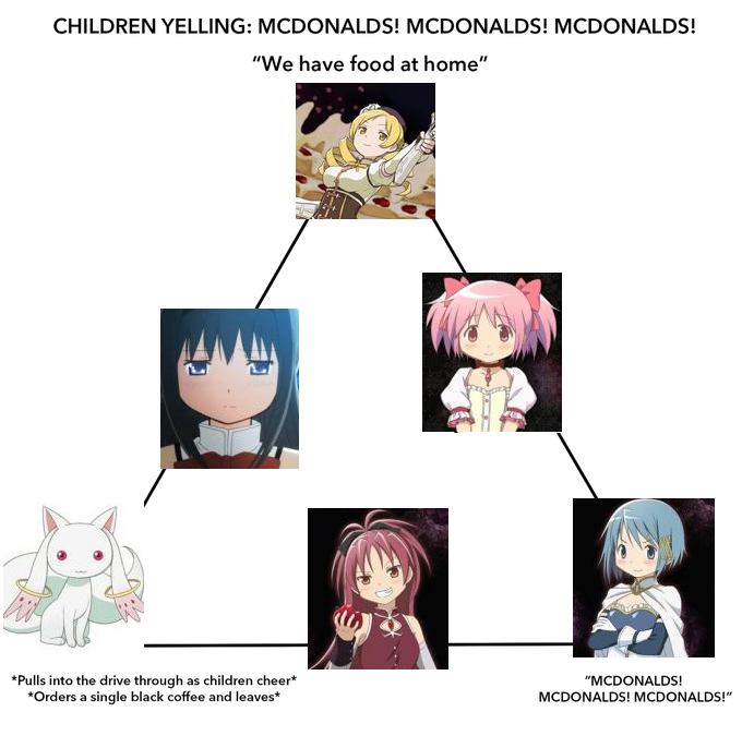 Meguca! Meguca! Meguca! | McDonald's Alignment Chart | Know Your Meme