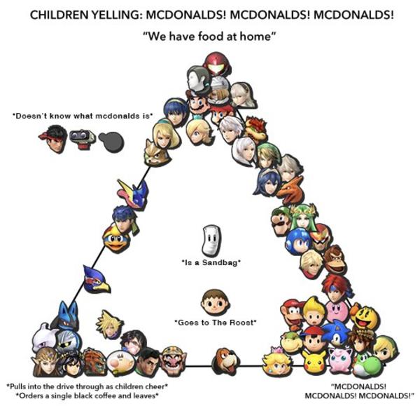 Super Smash McDonalds | McDonald's Alignment Chart | Know Your Meme
