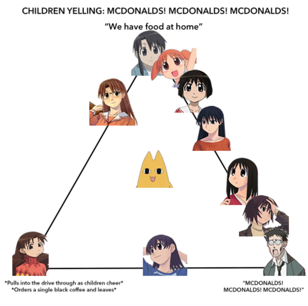 Azumanga McDaioh | McDonald's Alignment Chart | Know Your Meme