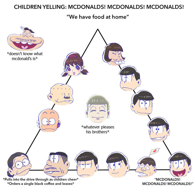 Osomatsu-san McDonald's Alignment Chart | McDonald's Alignment Chart | Know Your Meme