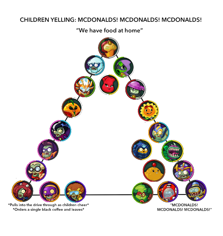 Plants vs Zombies Heroes | McDonald's Alignment Chart | Know Your Meme