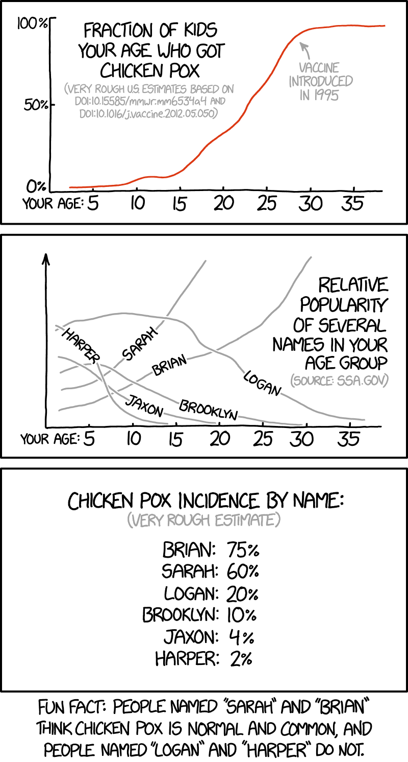 Chicken Pox and Name Statistics | xkcd | Know Your Meme