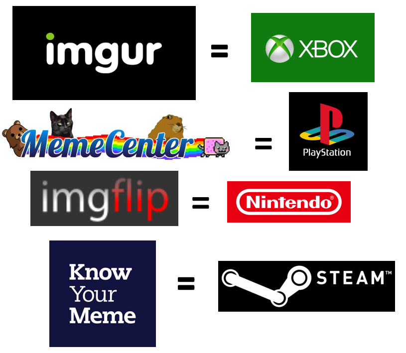 Ranking meme sites based on video game platforms | Know Your Meme