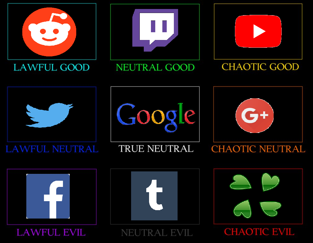 Social Media Alignments | Alignment Charts | Know Your Meme