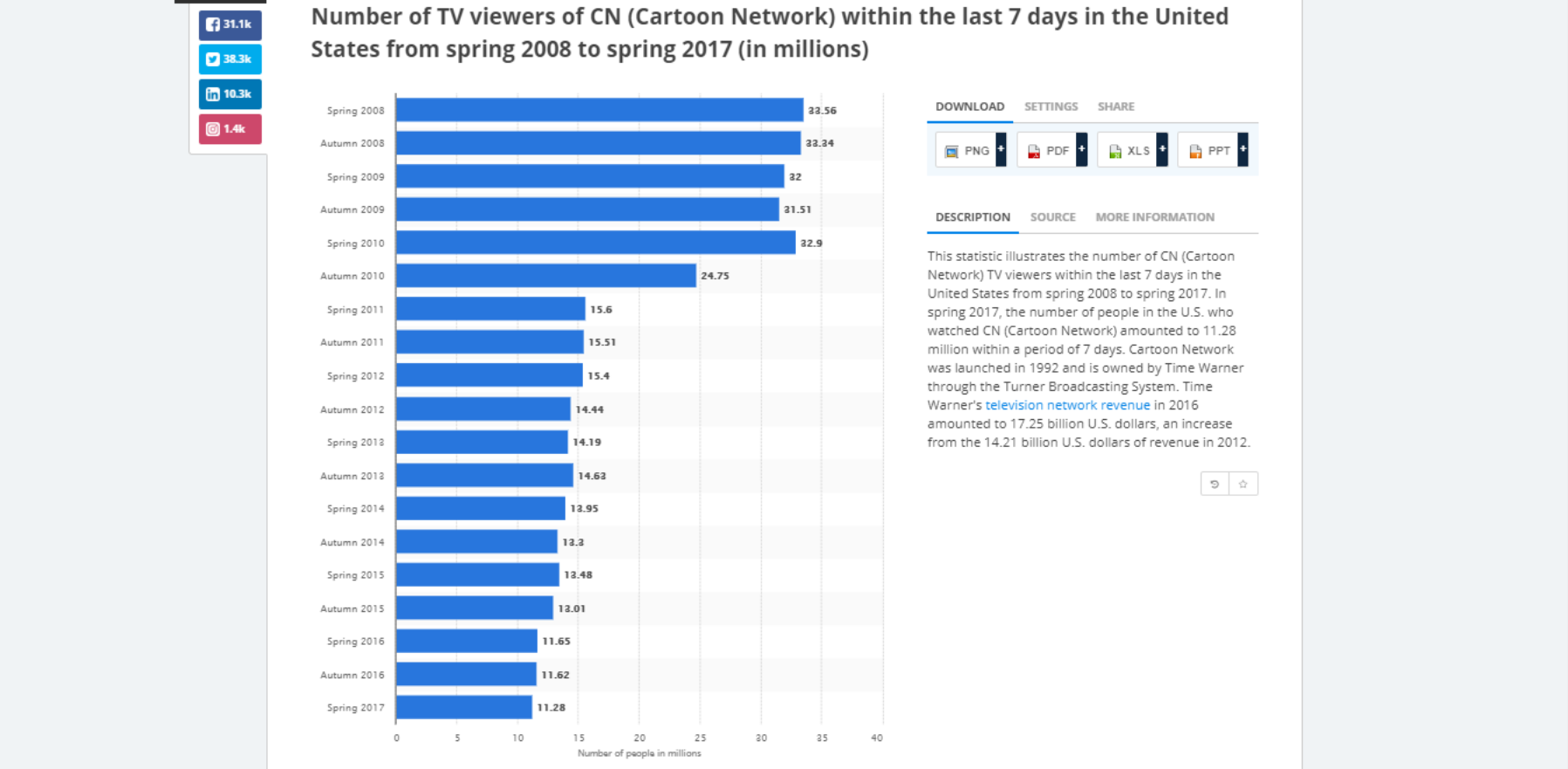 CN's TV Viewership 208-2017 | Cartoon Network | Know Your Meme