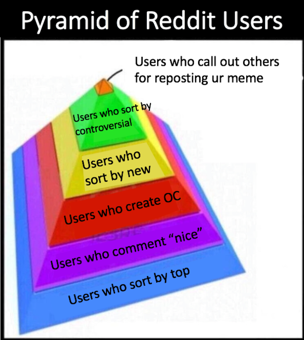 Pyramid of Reddit Users | The Pyramid of Intellect | Know Your Meme