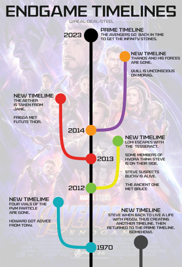 Timelines Explained | Avengers: Endgame | Know Your Meme