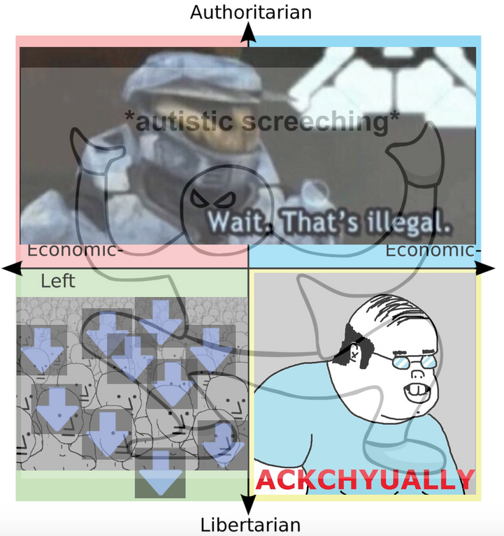 Dealing with different opinions | Political Compass | Know Your Meme