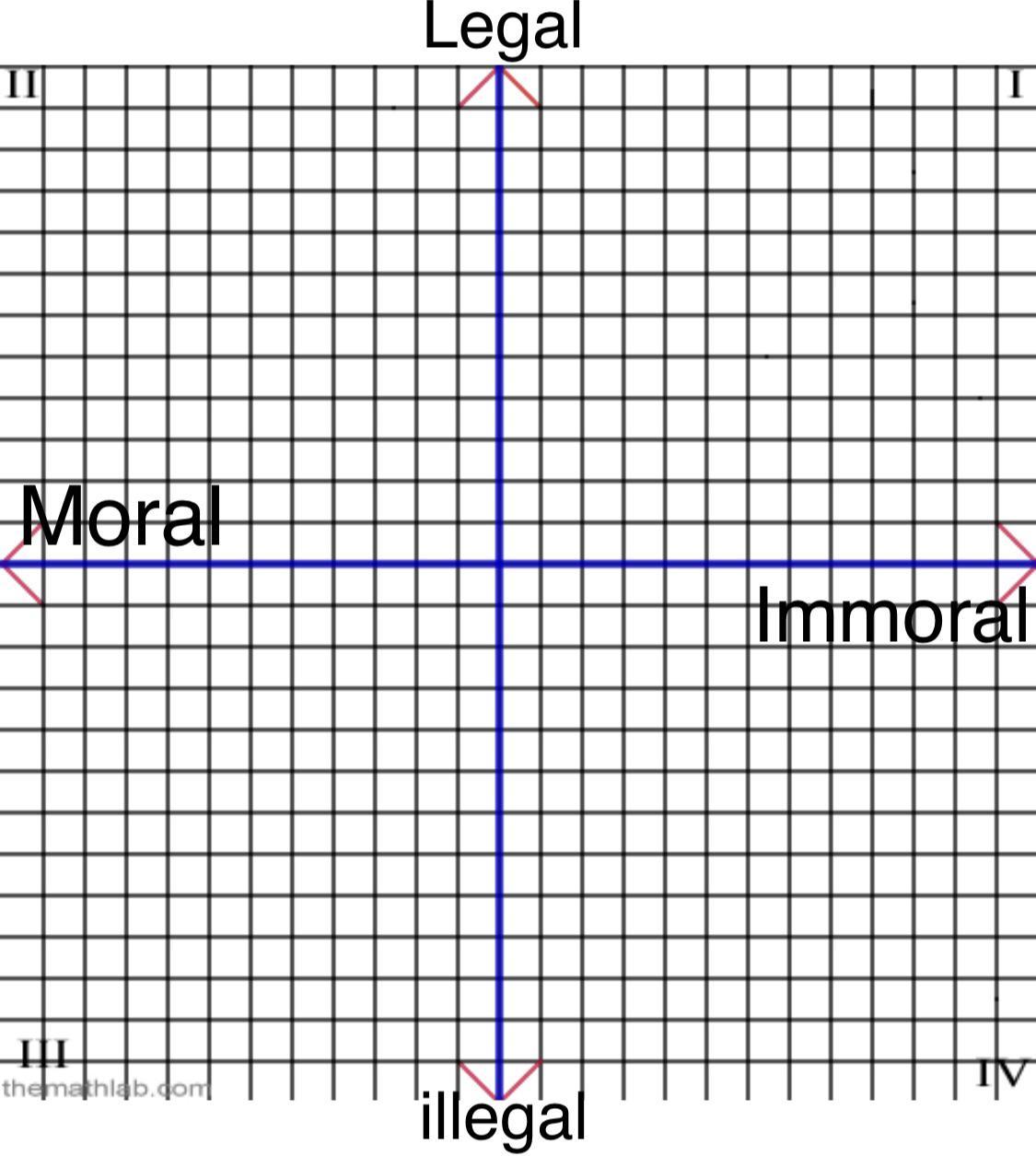 Moral/legal compass format! | r/PoliticalCompassMemes | Political ...