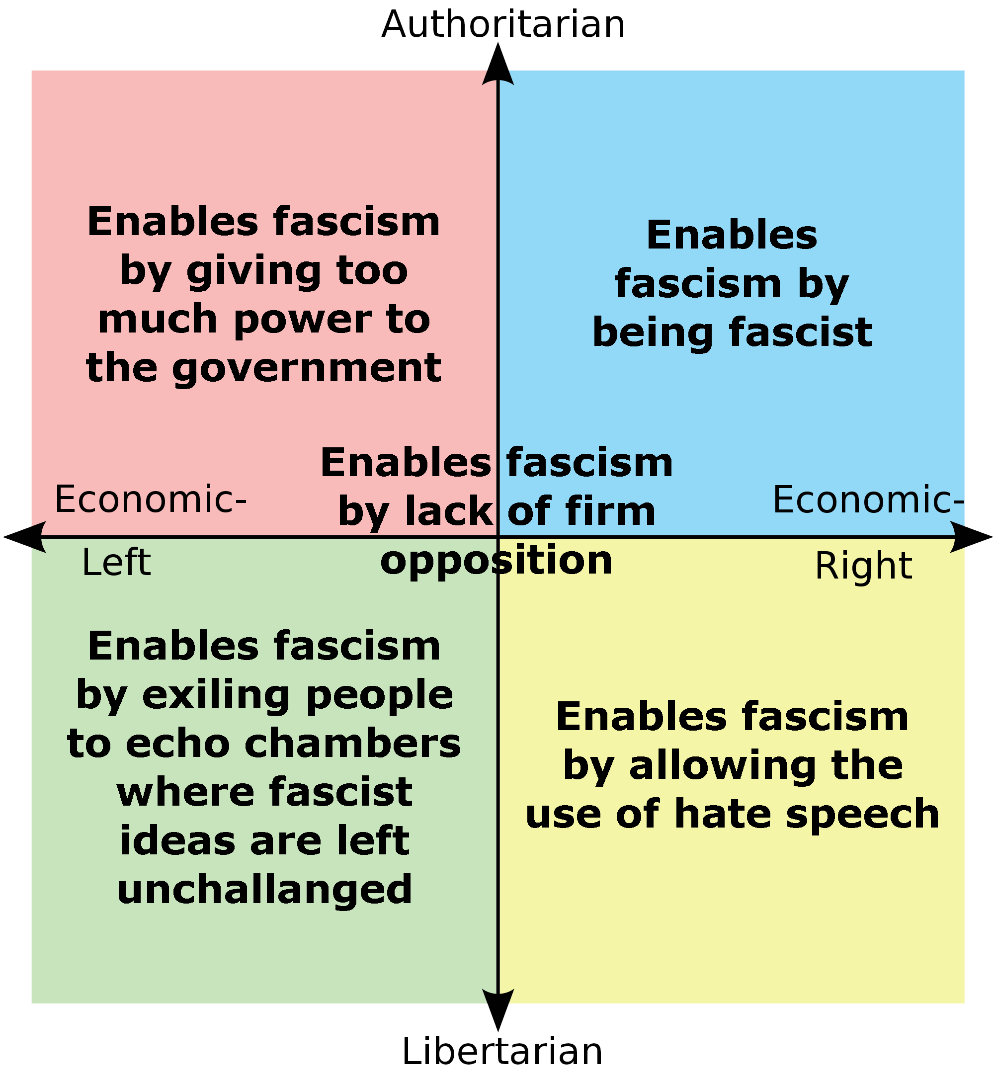 How EVERY quadrant enables fascism | r/PoliticalCompassMemes ...