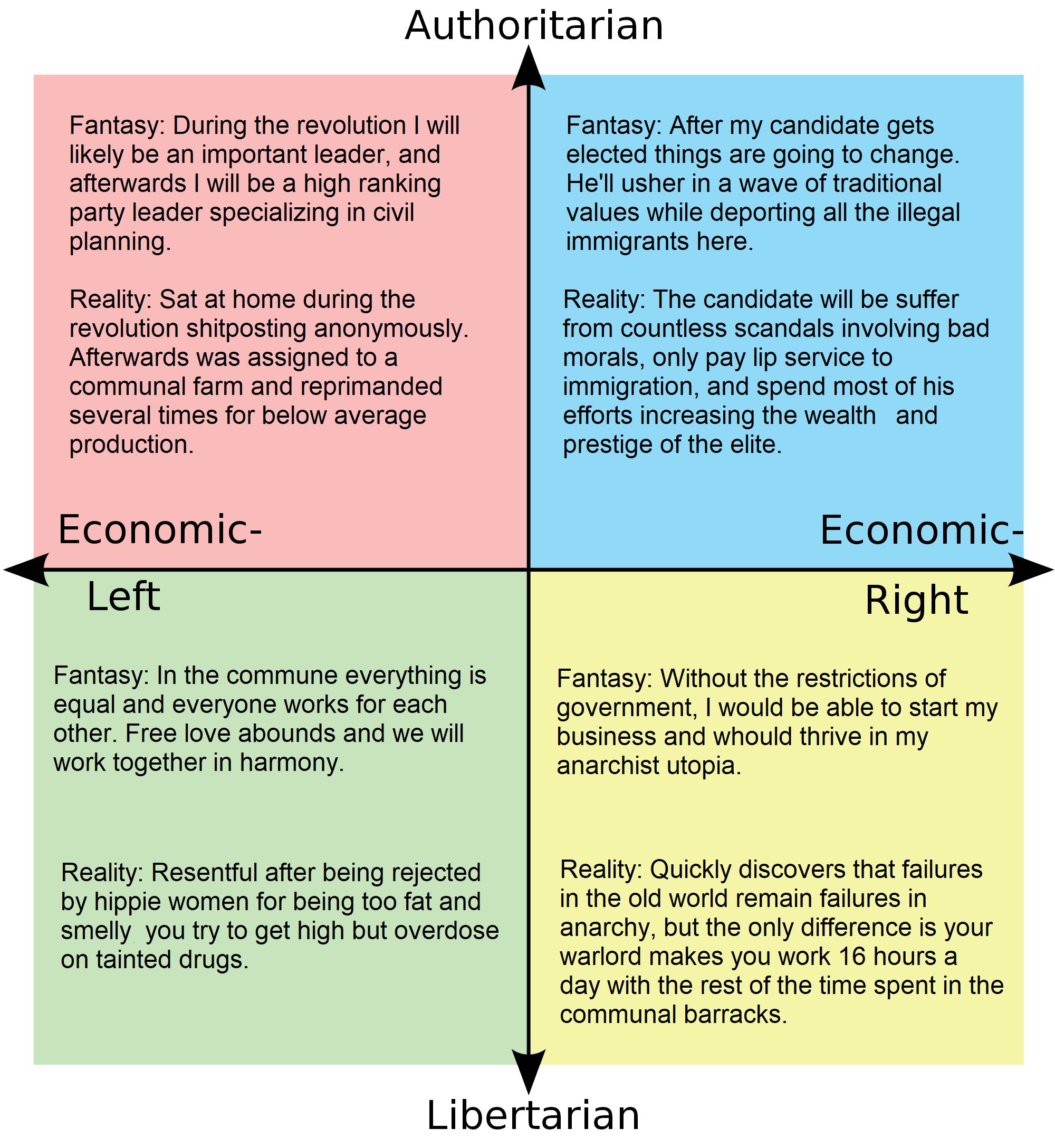 Expectation versus Reality | r/PoliticalCompassMemes | Political ...