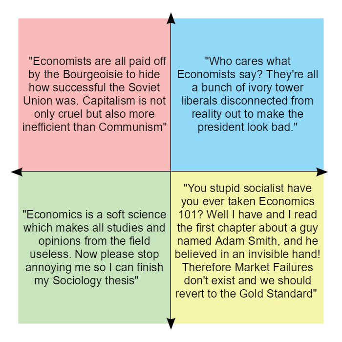 Relationship with the field of economics | r/PoliticalCompassMemes ...