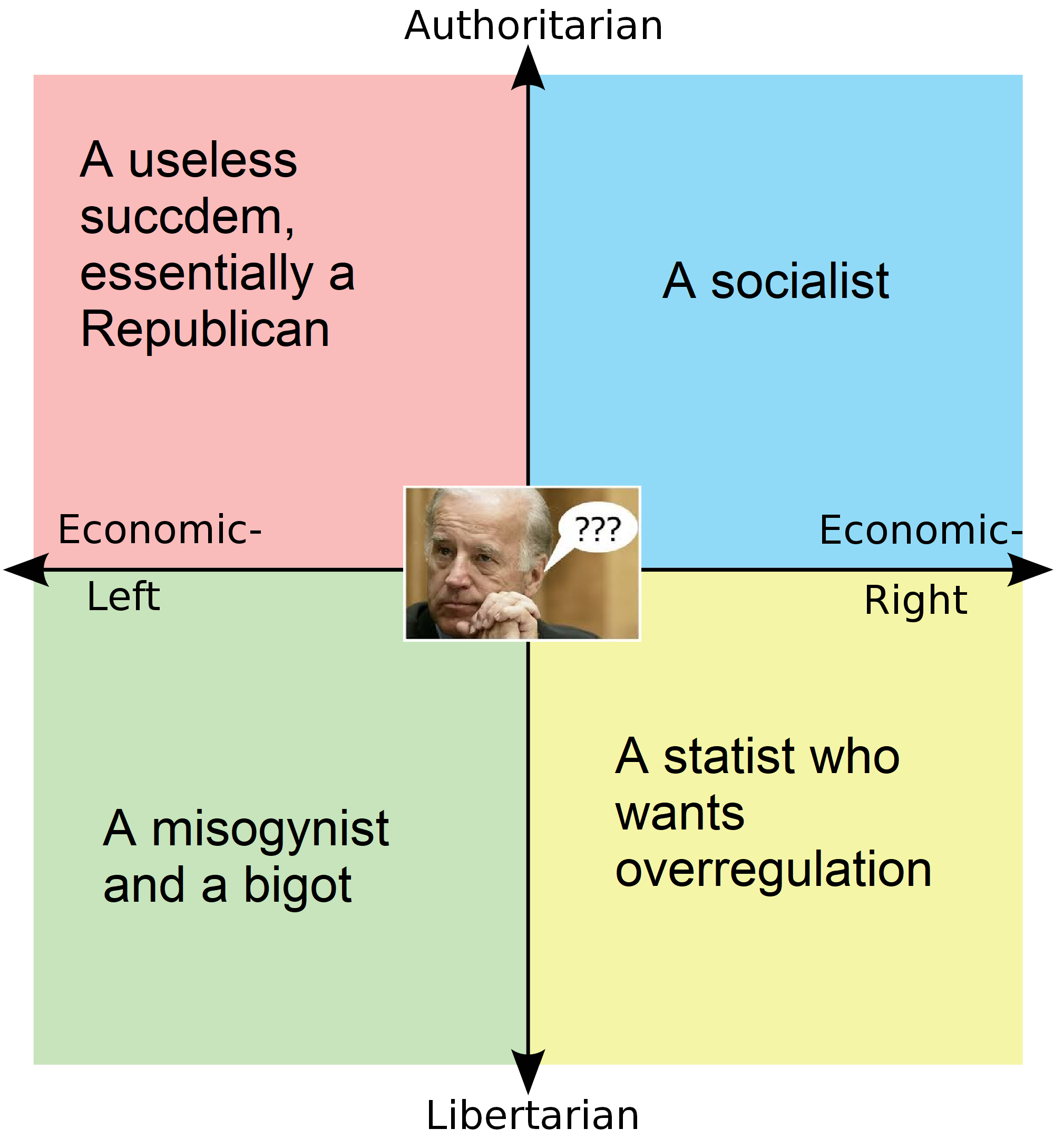 Biden is... | r/PoliticalCompassMemes | Political Compass | Know Your Meme