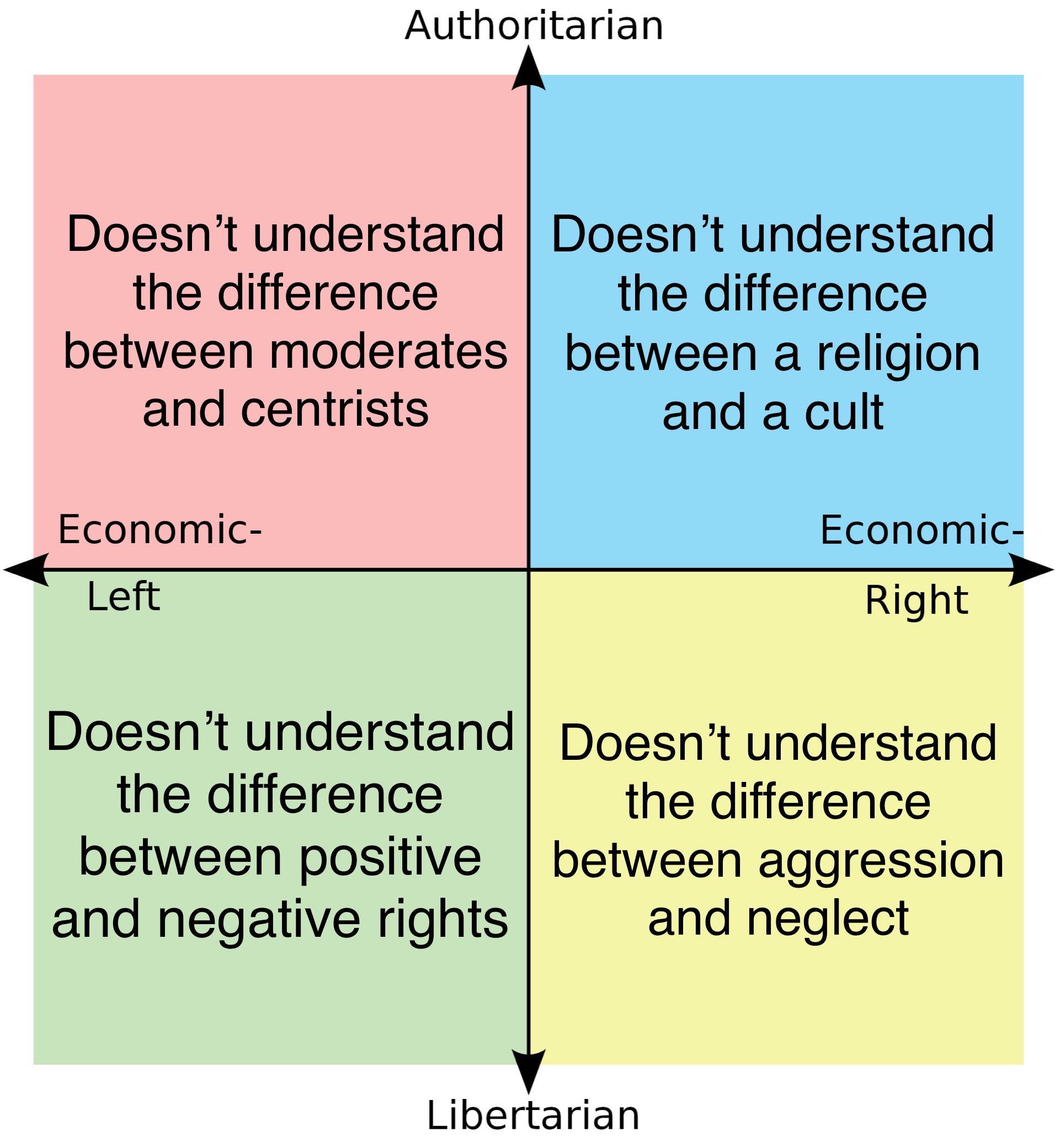 Updated Doesn t Understand The Difference Between Chart R PoliticalCompassMemes updated-doesn-t-understand-the-difference-between-chart-r-politicalcompassmemes