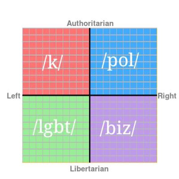4chan boards | r/PoliticalCompassMemes | Political Compass | Know Your Meme