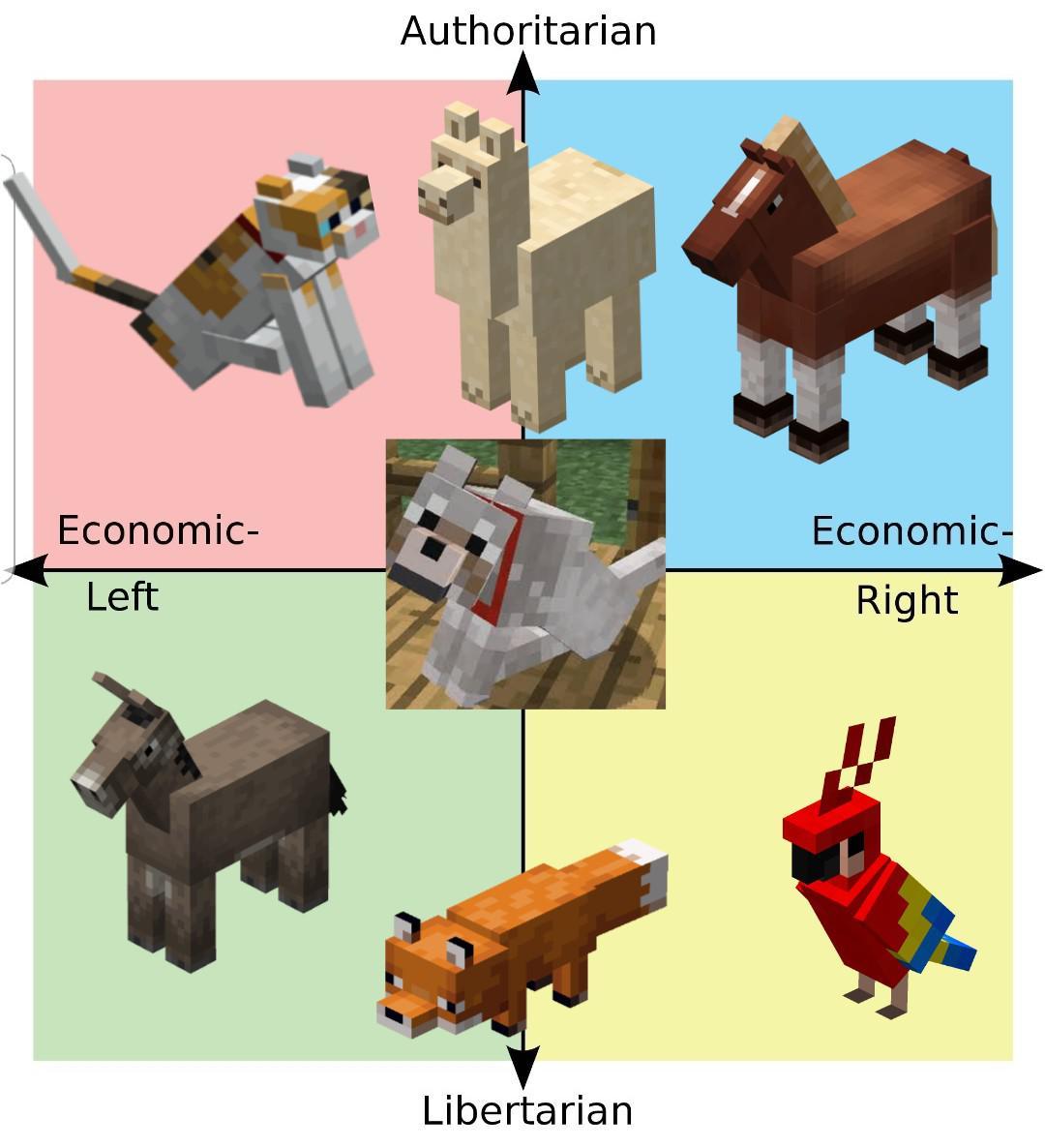 Minecraft tamable mobs | r/PoliticalCompassMemes | Political Compass ...