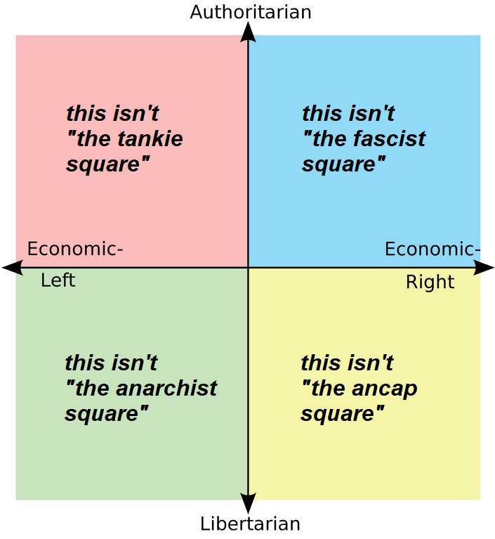 THERE ARE MORE THAN FOUR POLITICAL IDEOLOGIES | r/PoliticalCompassMemes ...