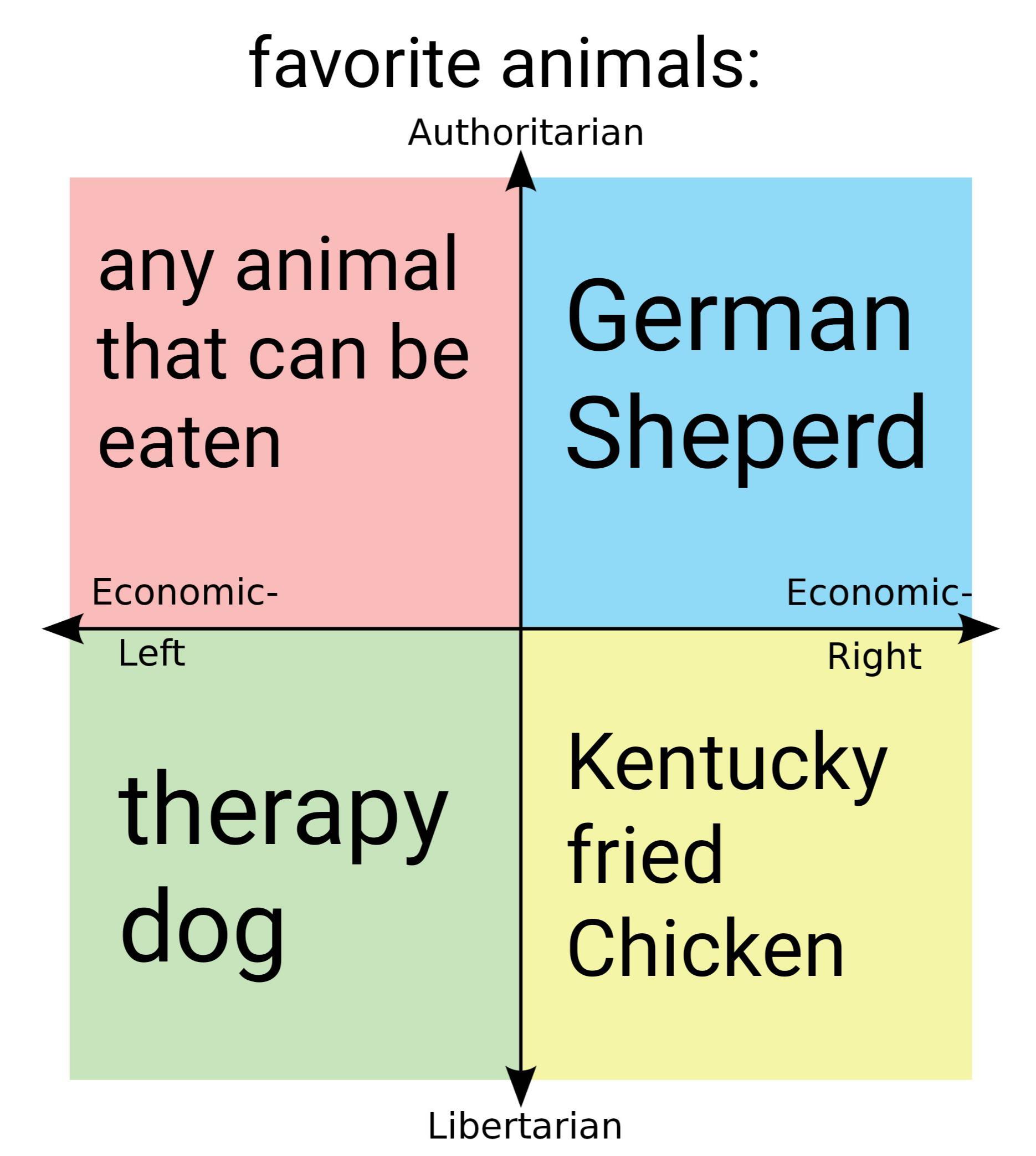 fav animals | r/PoliticalCompassMemes | Political Compass | Know Your Meme