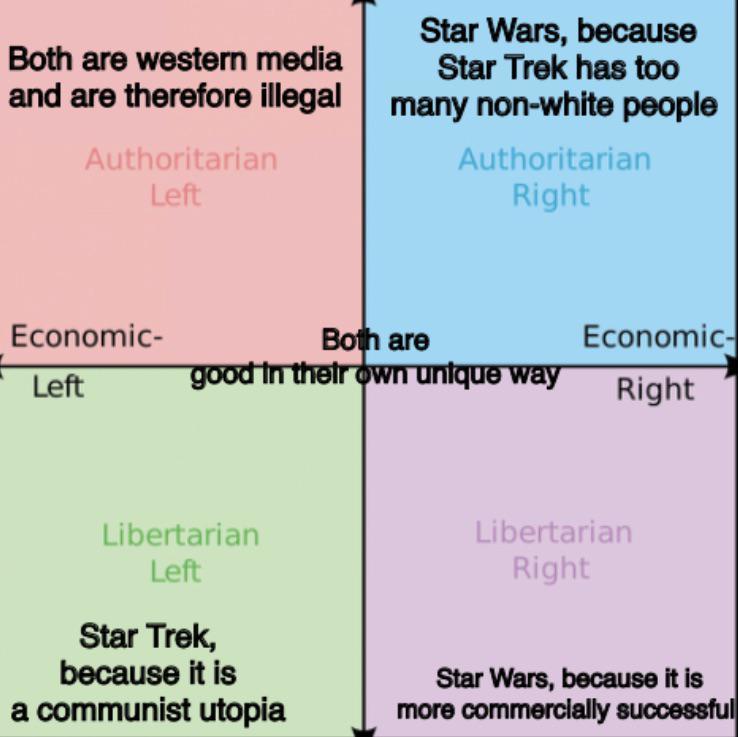Star Trek or Star Wars? | r/PoliticalCompassMemes | Political Compass ...