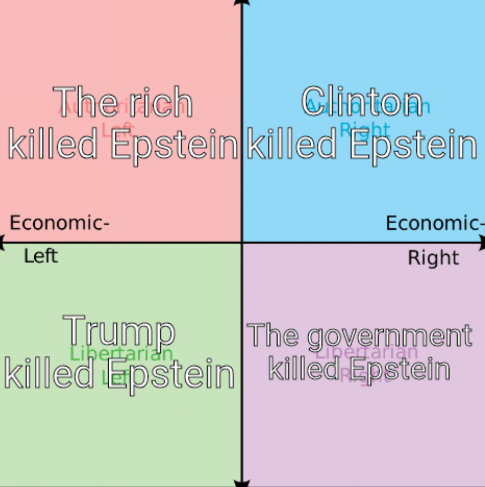 Political Compass | Jeffrey Epstein Sex Trafficking Case | Know Your Meme
