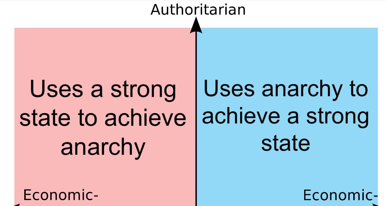 Withering away of the state vs siege culture | r/PoliticalCompassMemes ...