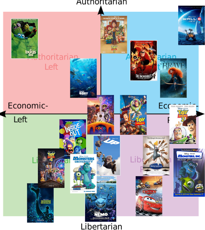 Pixar Movies | r/PoliticalCompassMemes | Political Compass | Know Your Meme