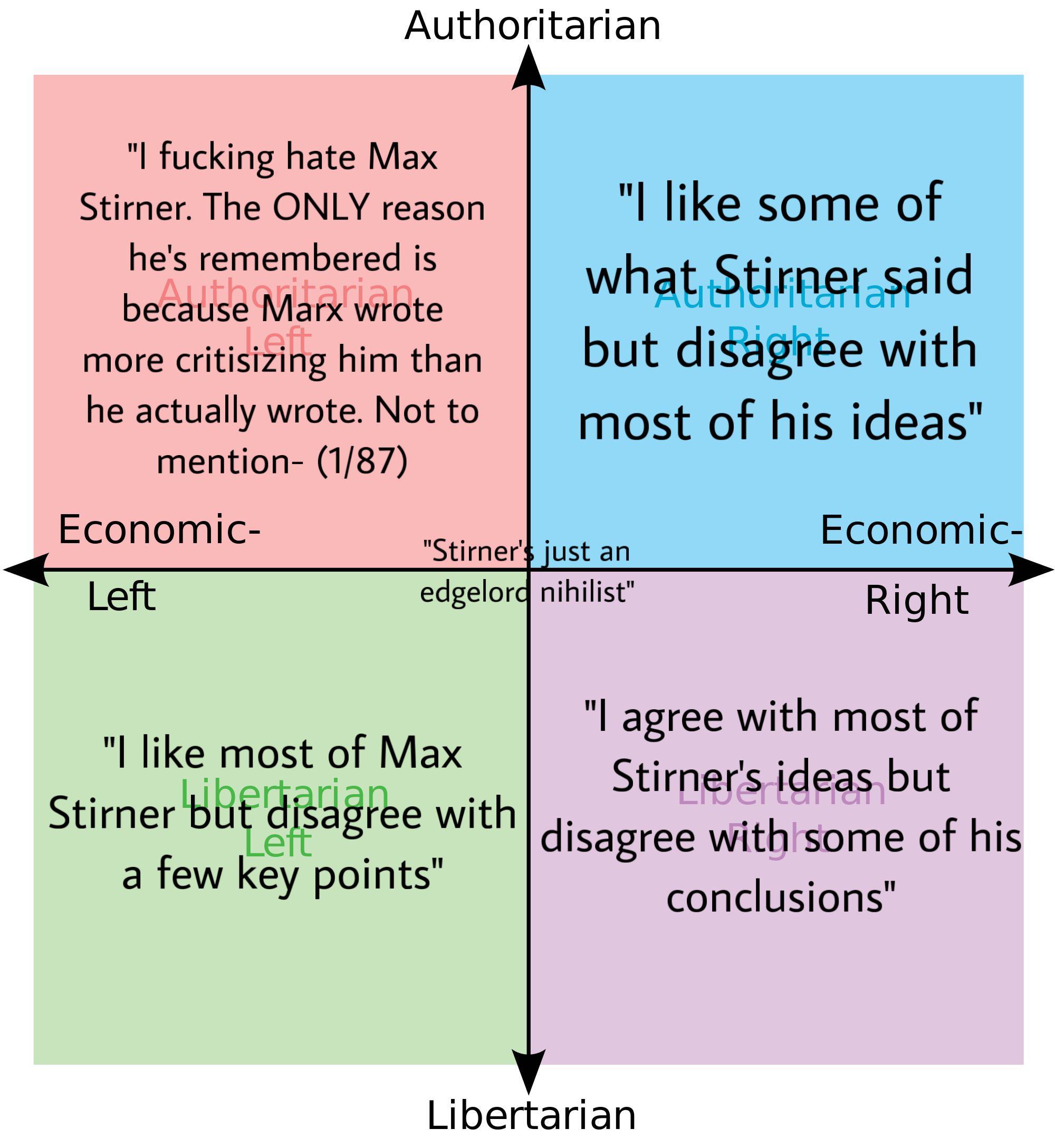 What are your thoughts on Max Stirner? | r/PoliticalCompassMemes ...