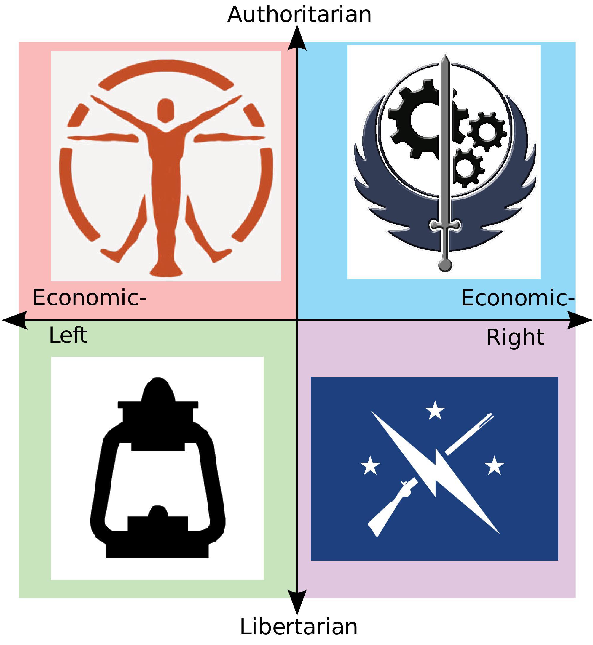 Fallout 4 anyone? | r/PoliticalCompassMemes | Political Compass | Know ...