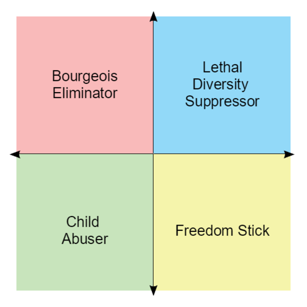 Views on Guns | r/PoliticalCompassMemes | Political Compass | Know Your ...