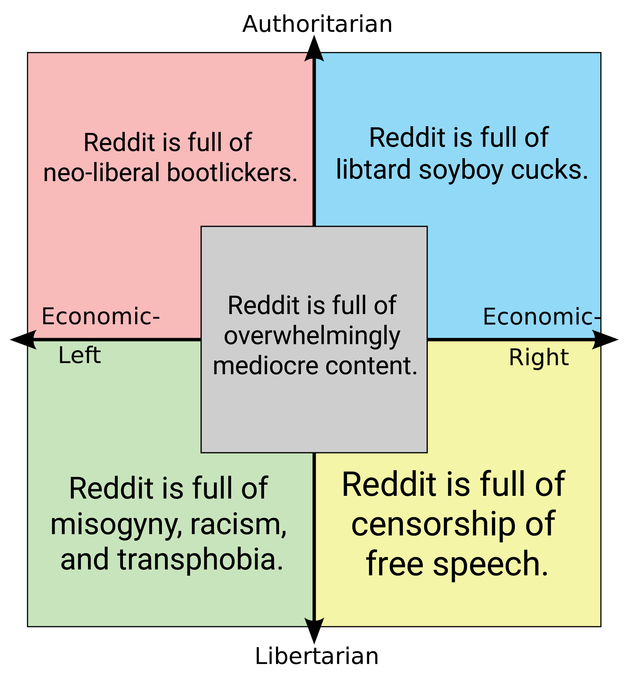 Why do you hate Reddit? | r/PoliticalCompassMemes | Political Compass ...