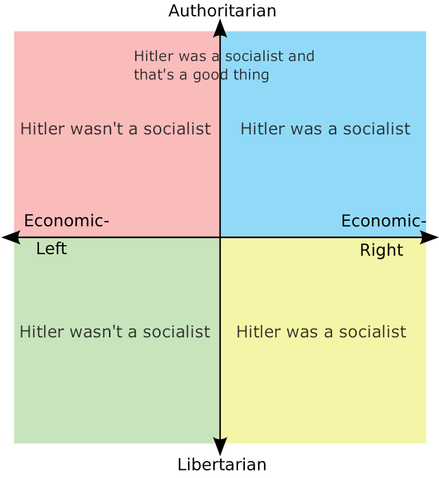 Hitler | r/PoliticalCompassMemes | Political Compass | Know Your Meme