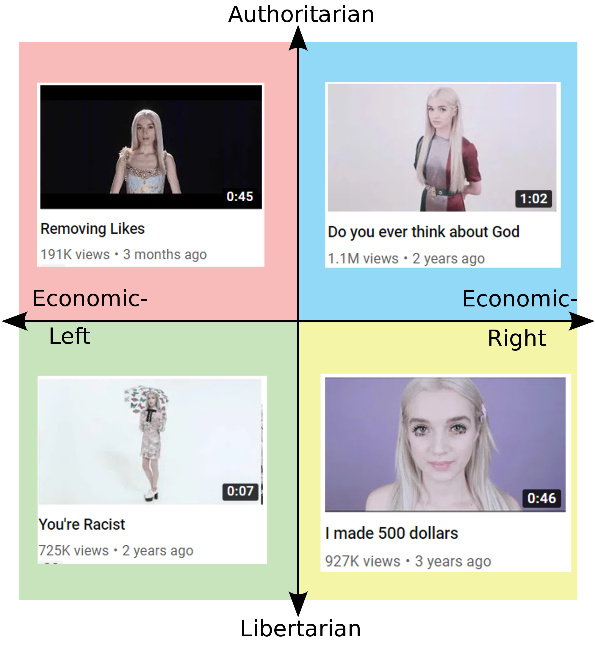 Poppy | r/PoliticalCompassMemes | Political Compass | Know Your Meme