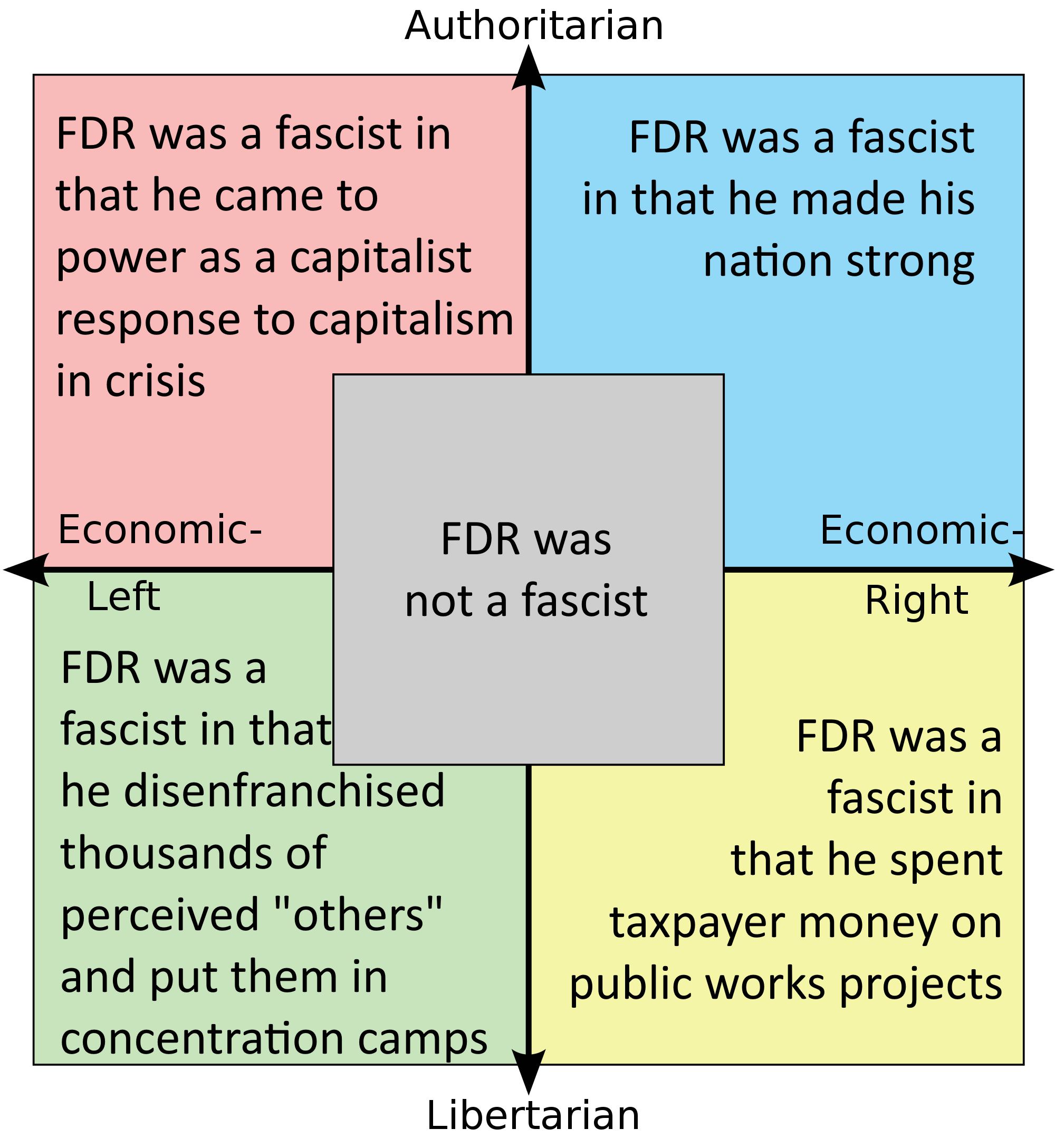 Was FDR a fascist? | r/PoliticalCompassMemes | Political Compass | Know ...