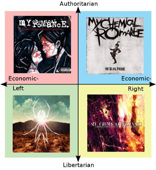 let’s get emo | r/PoliticalCompassMemes | Political Compass | Know Your ...