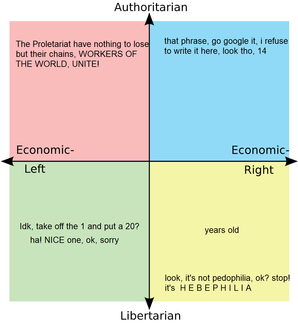 14s that each quadrant likes | r/PoliticalCompassMemes | Political Compass | Know Your Meme