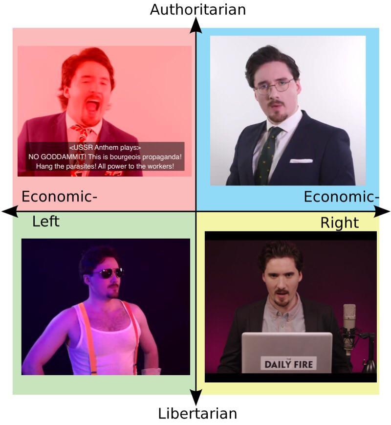 All power to the workers | r/PoliticalCompassMemes | Political Compass ...